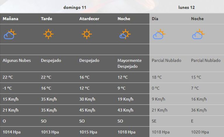Clima: ¿cómo estará el tiempo este comienzo de semana? | ANR